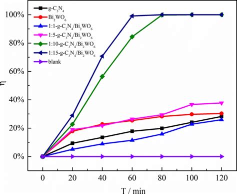 Comparisons Of Crvi Photoreduction By G C3n4 Bi2wo6 And