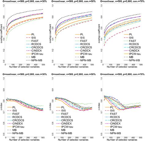 The Multi Panel Figure Contains The Mean Number Of Overlap Coefficient
