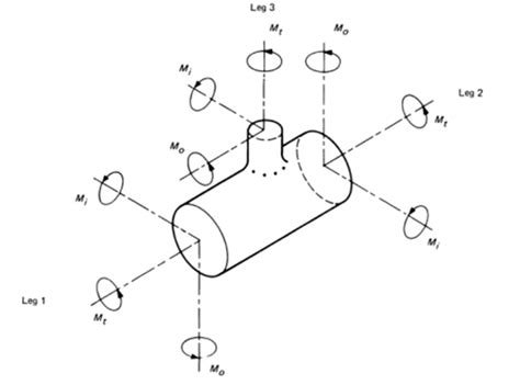 Local Coordinate System