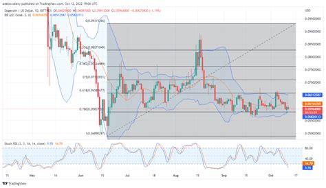 今日狗狗幣價格預測，2022 年 10 月 13 日：dogeusd 價格保持在斐波那契水平 0x資訊