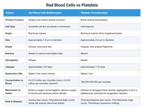Red Blood Cells Vs Platelets