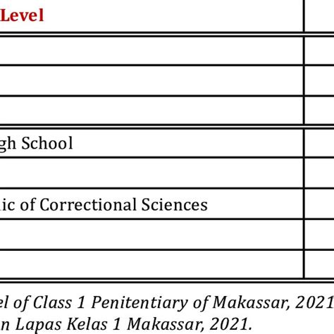 Recidivism Data In The Class 1 Penitentiary Of Makassar From 2016 To