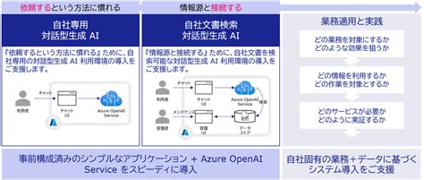 SCSKAzure OpenAI ServiceのSIに生成AIが社内文書を検索して回答する機能を追加 IT Leaders