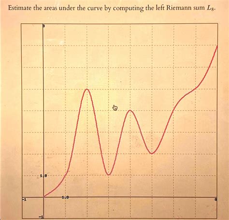 Solved Estimate The Areas Under The Curve By Computing The Left