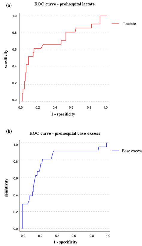 Lactate And Base Excess As Transfusion Predictors Receiver Operating Download Scientific