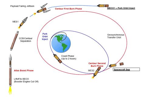 Gto Injection Of A Spacecraft By A Re Ignitable Upper Rocket Stage Download Scientific Diagram
