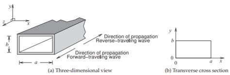 64 Rectangular Waveguide Engineering Libretexts