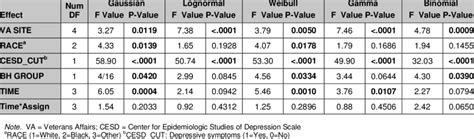 Type Iii Tests Output For Glimmix Procedure With Different Distribution