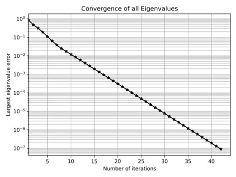 Building Correlation Matrices With Controlled Eigenvalues A Simple