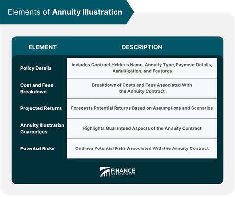 Annuity Illustration Definition Elements And Practical Use