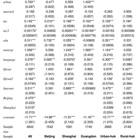 estimation results of binary logit models download table