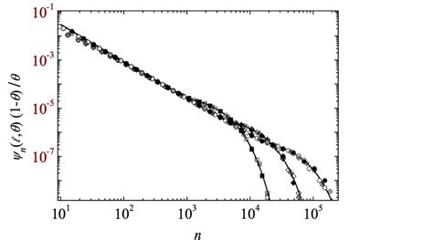Log Log Plot Of Simulation Results For ψ N ℓ θ 1 − θθ Vs N For ℓ