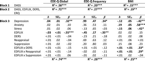 Hierarchical Linear Multiple Regression Analyses Download Scientific