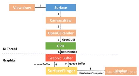 Android性能优化系列：vsync、choreographer 和 Render Thread Csdn博客