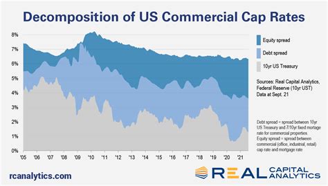 What Is A Cap Rate Spread CPI