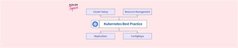 Kubernetes Best Practices Scaler Topics