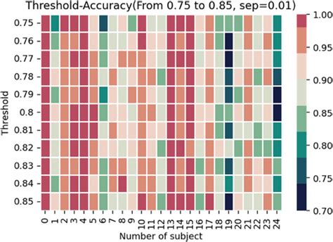 Optimal Feature‐algorithm Combination Research For Eeg Fatigue Driving