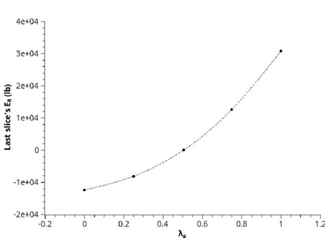 Last Slices E R A Plot For The New Method Download Scientific Diagram