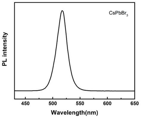 One Pot Preparation Method And Application Of Zn Doped Cspbbr3