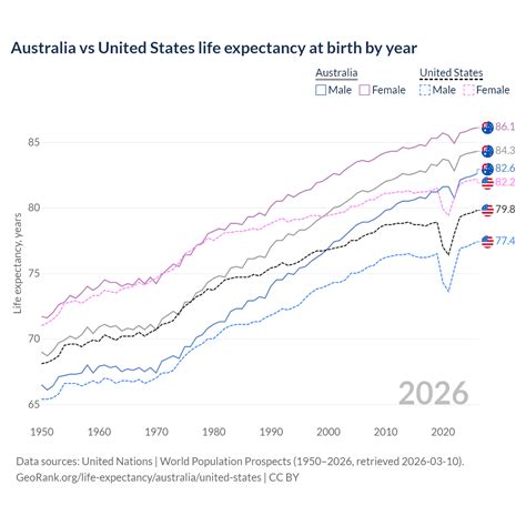 Population Australia Vs United States 1960 2026 Charts