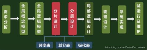 分布式数据库的设计 csdn博客