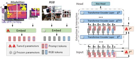 Cvpr 2023 大连理工提出vipt：视觉prompt多模态跟踪 知乎