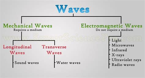 Types Of Waves Mechanical Waves Electromagnetic Waves SSP