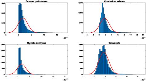 Approximately Normal Distribution Of Data Corresponding Leaves Four