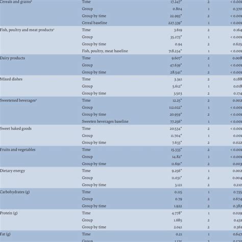 Intake Frequencies For Food Groups Energy And Macronutrients Among