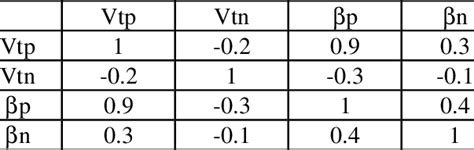 Parameter Correlation Matrix Download Table