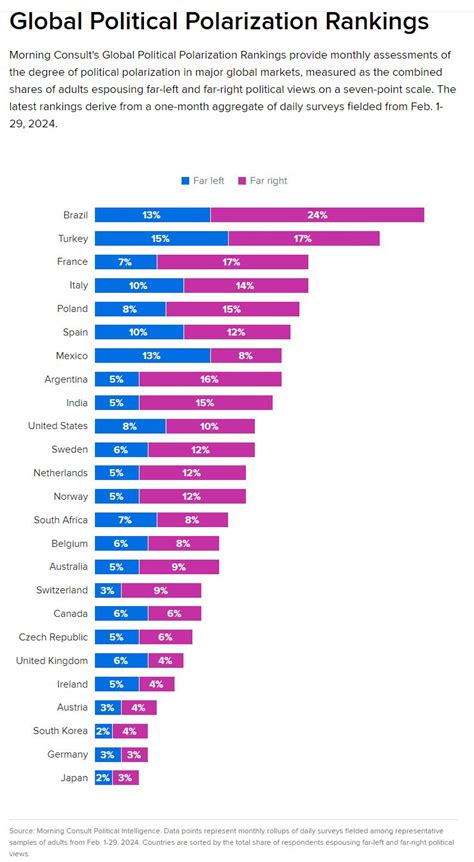 Morning Consult Launches Global Political Polarization Rankings Jason
