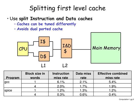PPT Embedded Computer Architecture Memory Hierarchy Cache Recap