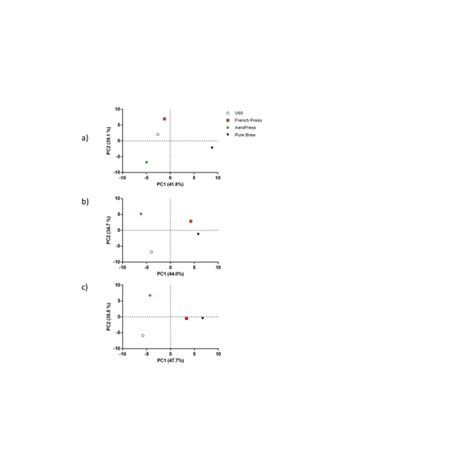Score Plot Pca Of The Four Extraction Methods At The Three Different