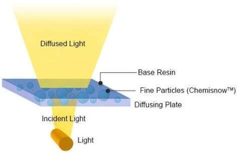 Diffused Light Diagram