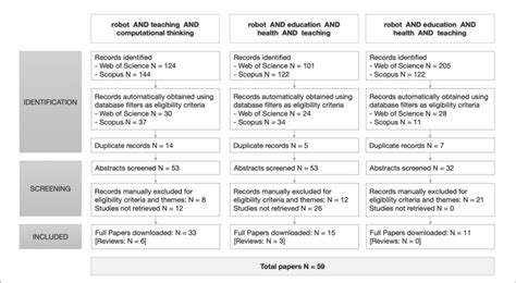 Figure Process Of Scoping Review Related To The Three Strings About Er Download Scientific