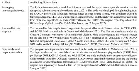 Gmd Metrics For Intercomparison Of Remapping Algorithms Mira