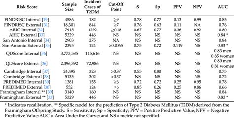Sample Size Threshold And Discrimination Performance Of The