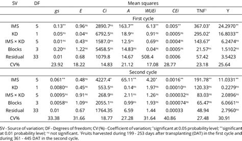 Summary Of The Analysis Of Variance For Stomatal Conductance Gs Mol H