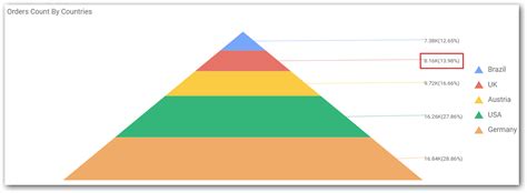 Pyramid Chart Embedded Bi Visual Bold Bi Documentation
