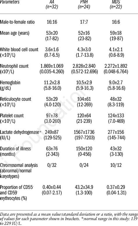 Summary Of Clinical Hematologic And Laboratory Findings At The Time