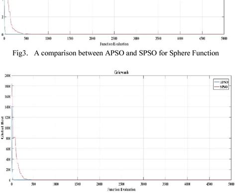 Figure 4 From Advanced Particle Swarm Optimization Algorithm With Improved Velocity Update
