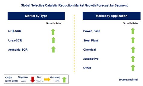 Selective Catalytic Reduction Market Report Trends Forecast And