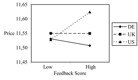 The Moderating Effect Of Institutional Frameworks On The Relationship Download Scientific