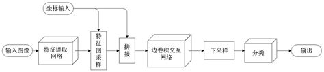 一种基于边卷积交互的表格结构识别方法