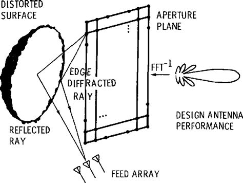 Figure 2 From Compensation Of Reflector Surface Distortions Using