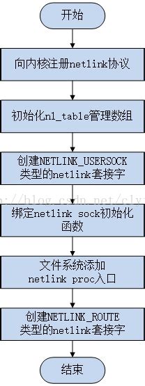 Netlink套接字实现与使用方法详解（用户态内核态） Csdn博客