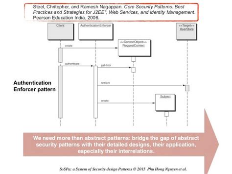 Sospa A System Of Security Patterns For Engineering Secure Systems