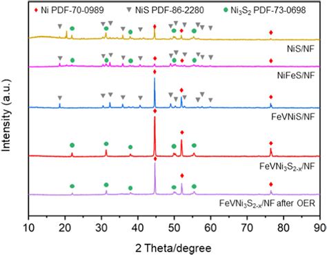 Xrd Patterns Of Nisnf Nifesnf Fevnisnf Fevni3s2x Nf And