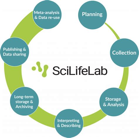 Data Scilifelab