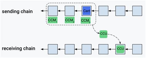 Why Blockchain Interoperability Matters And How Lisk Addresses It